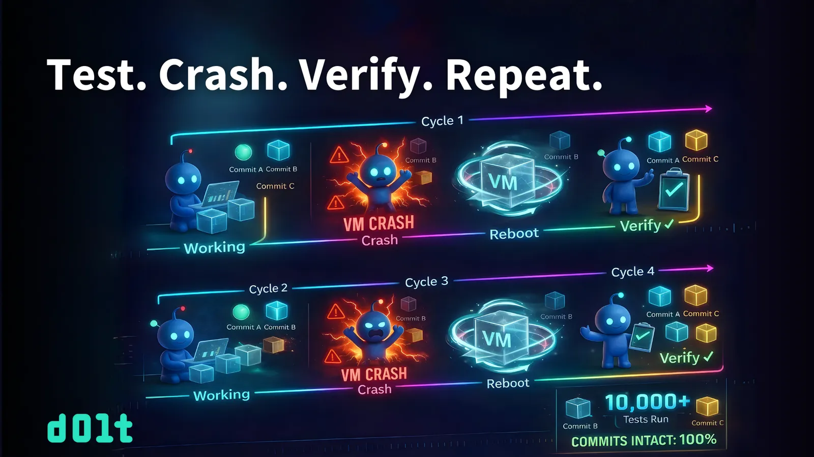 Dolt Durability Testing With VMs | DoltHub Blog